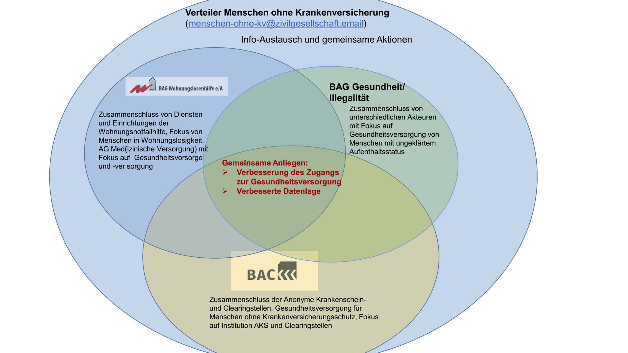 Wer wir sind – Anonyme Behandlungsscheine und Clearingstellen
